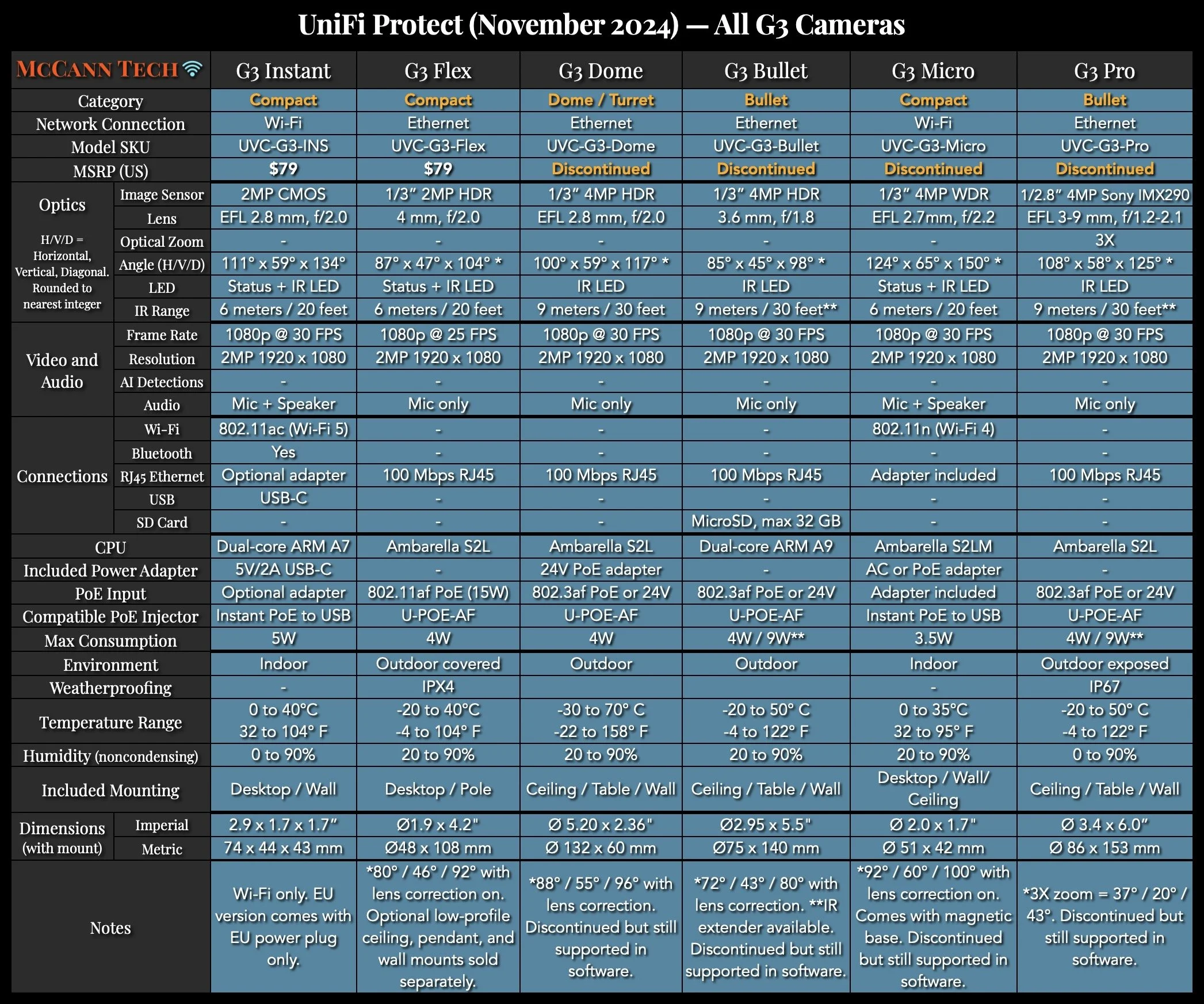 UniFi Protect Comparison Charts — McCann Tech