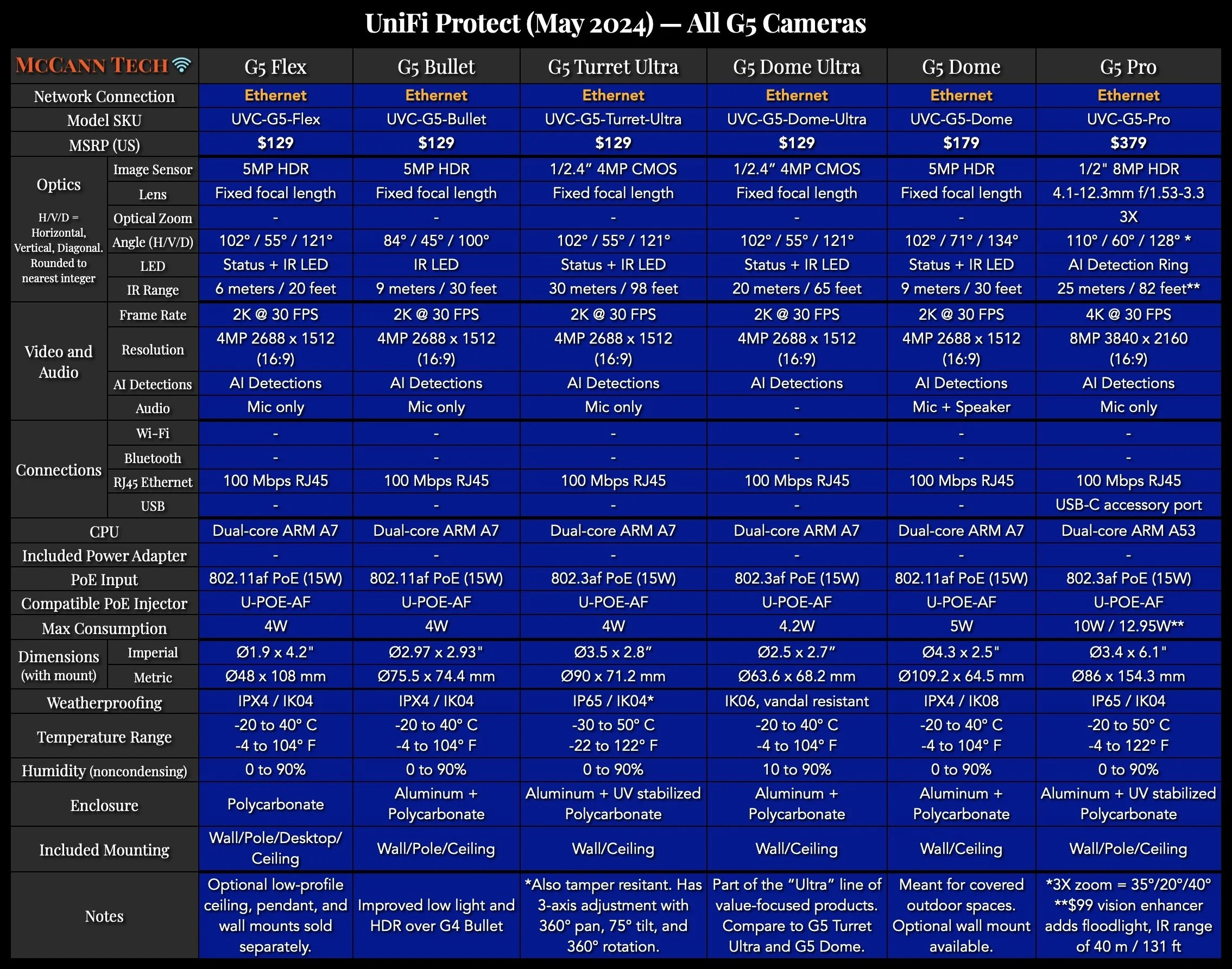 UniFi Protect Comparison Charts — McCann Tech
