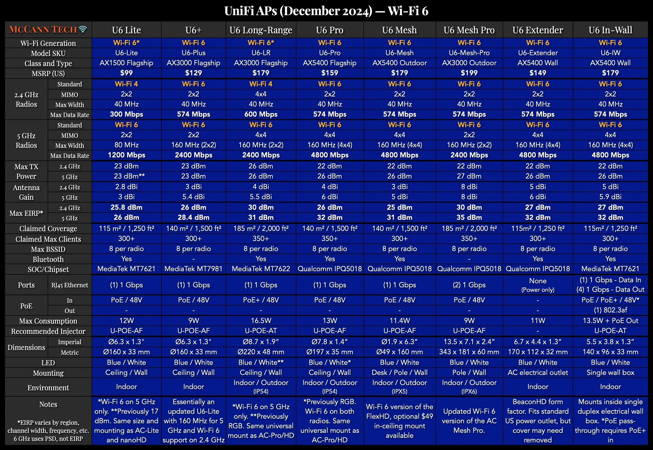 UniFi Wi-Fi Access Point Buyers Guide — McCann Tech