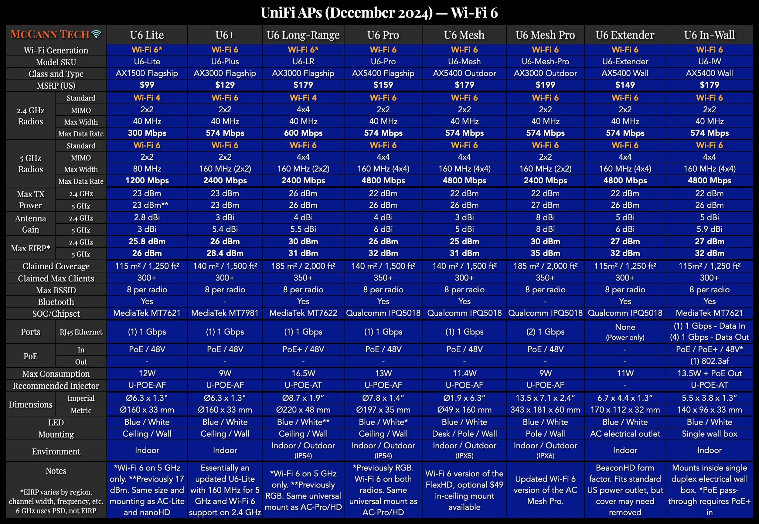 UniFi Network Comparison Charts — McCann Tech