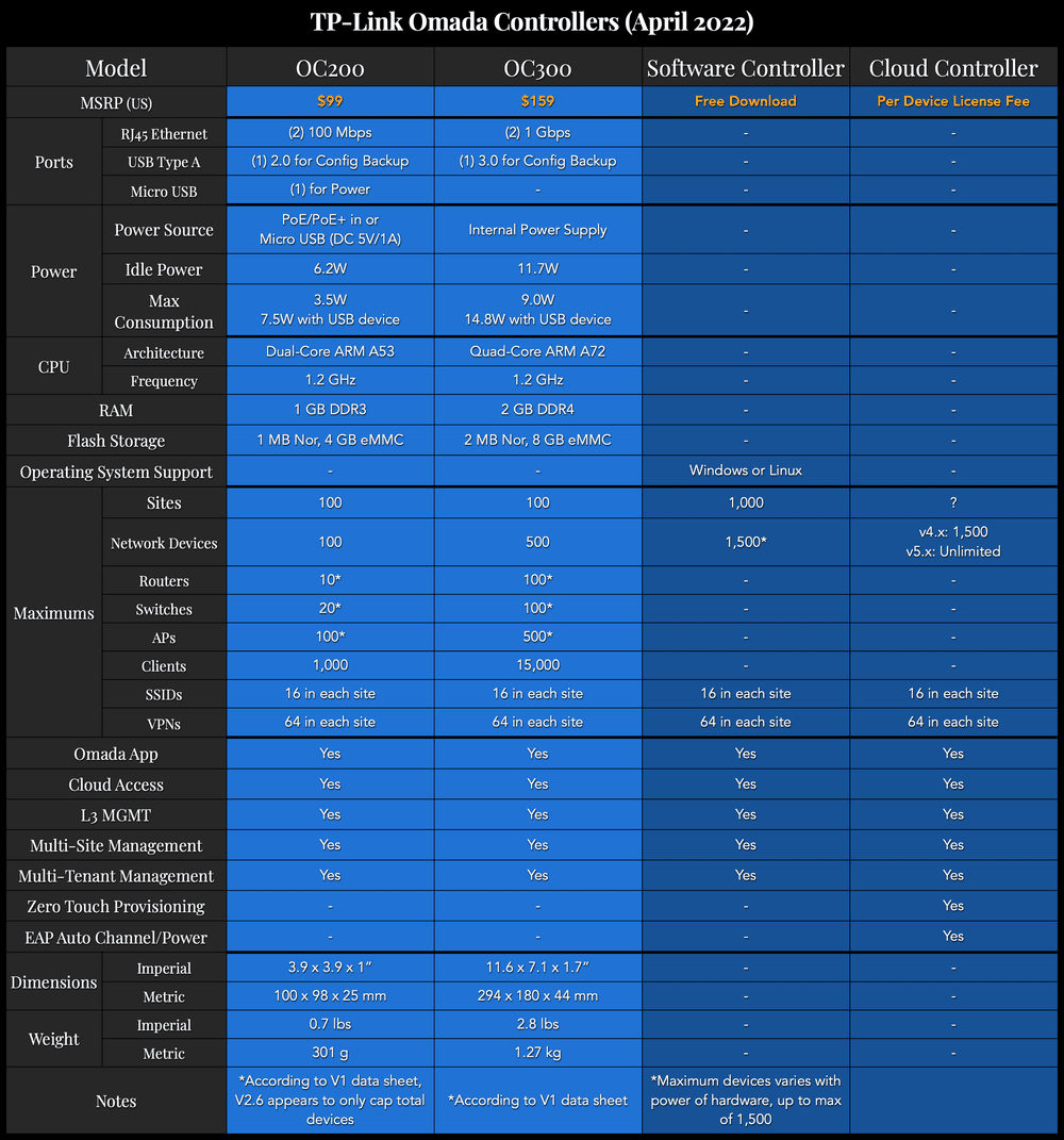 TP-Link Omada In-Depth Overview — McCann Tech