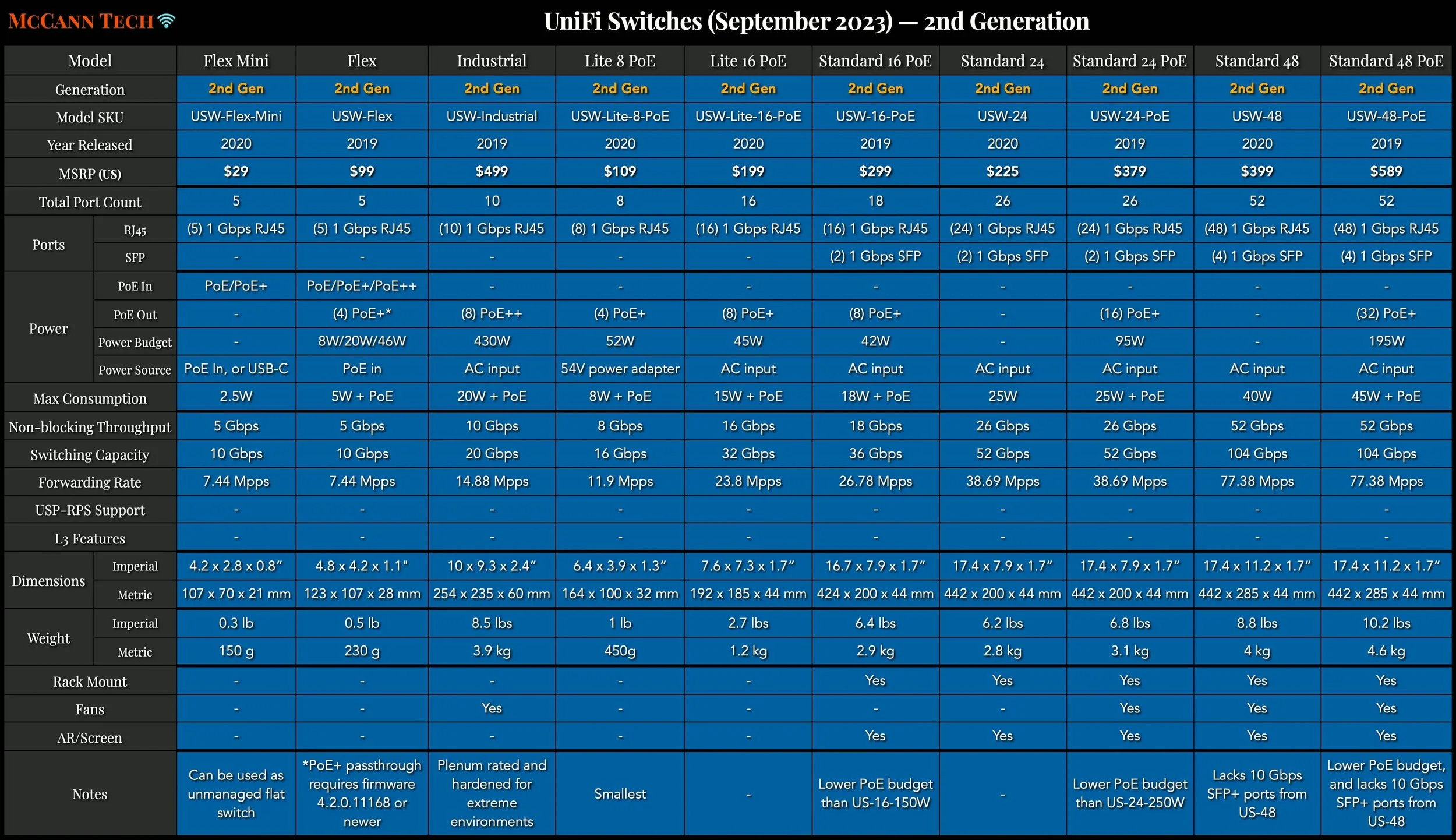 UniFi Switch Comparison and Buyers Guide — McCann Tech