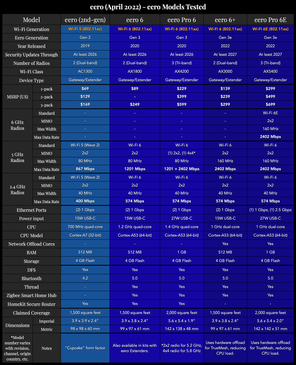 eero Pro 6E and eero 6+ Review: Fast and Easy — McCann Tech