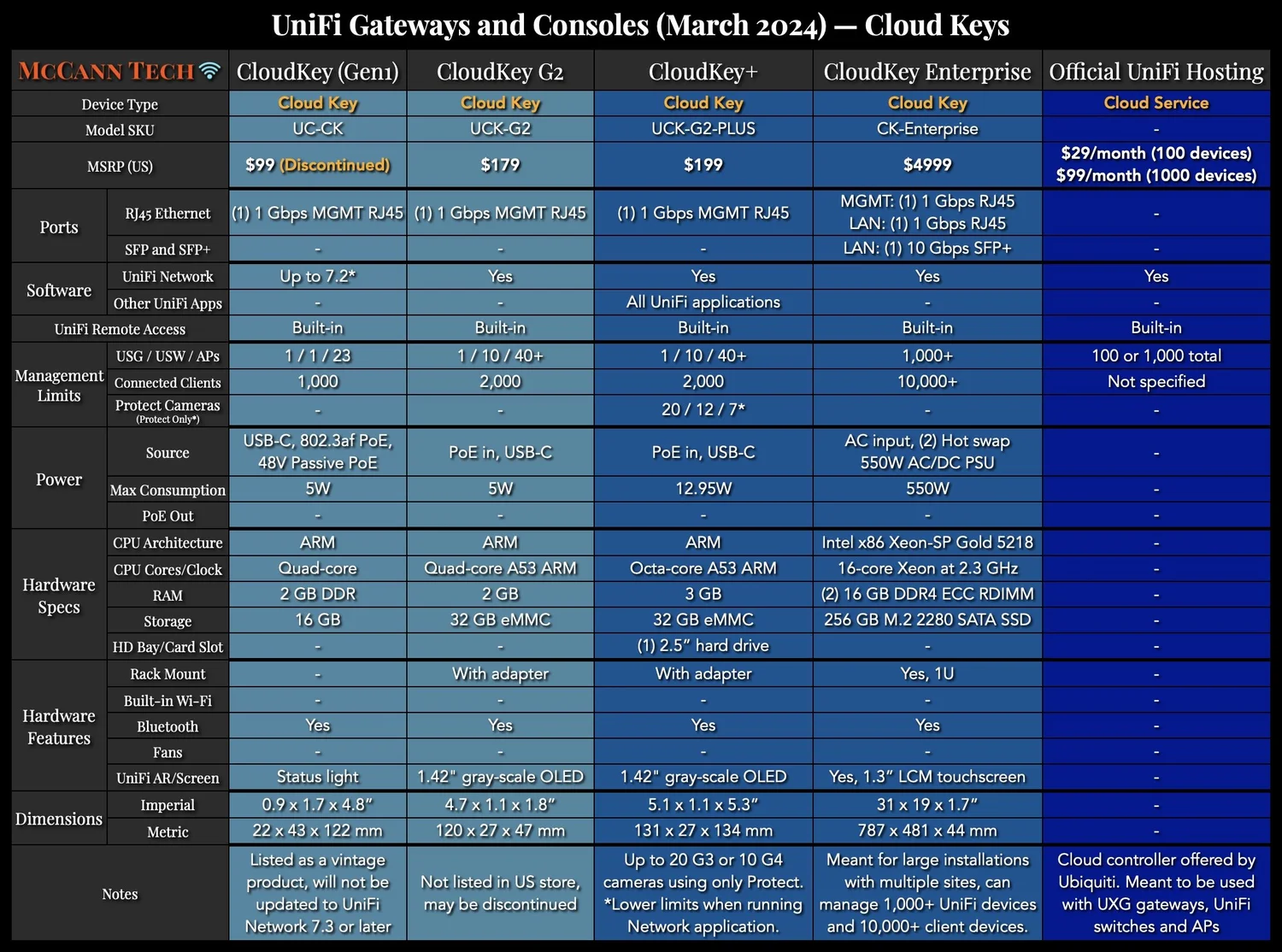 UniFi Network Comparison Charts — McCann Tech