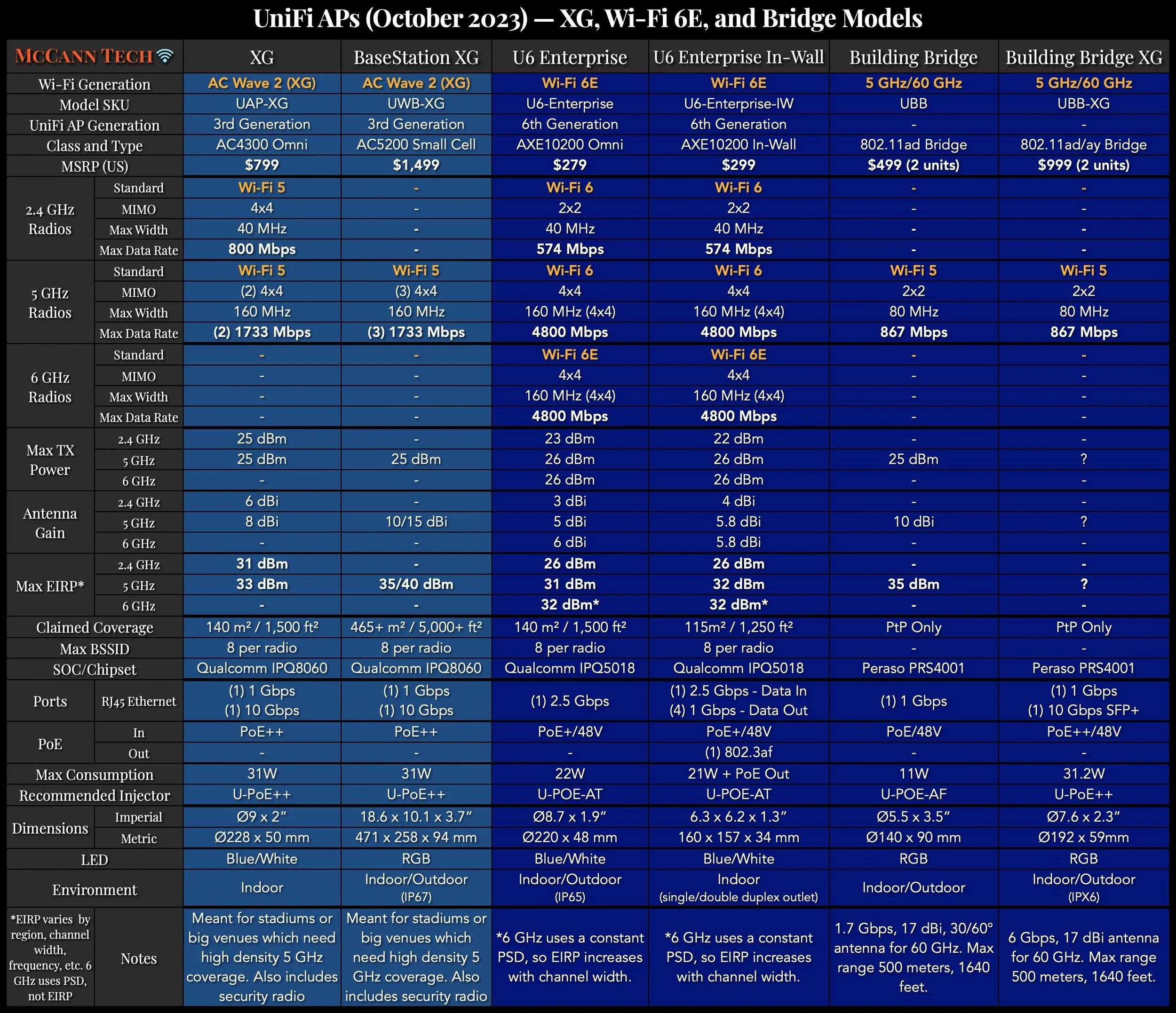 UniFi Network Comparison Charts — McCann Tech