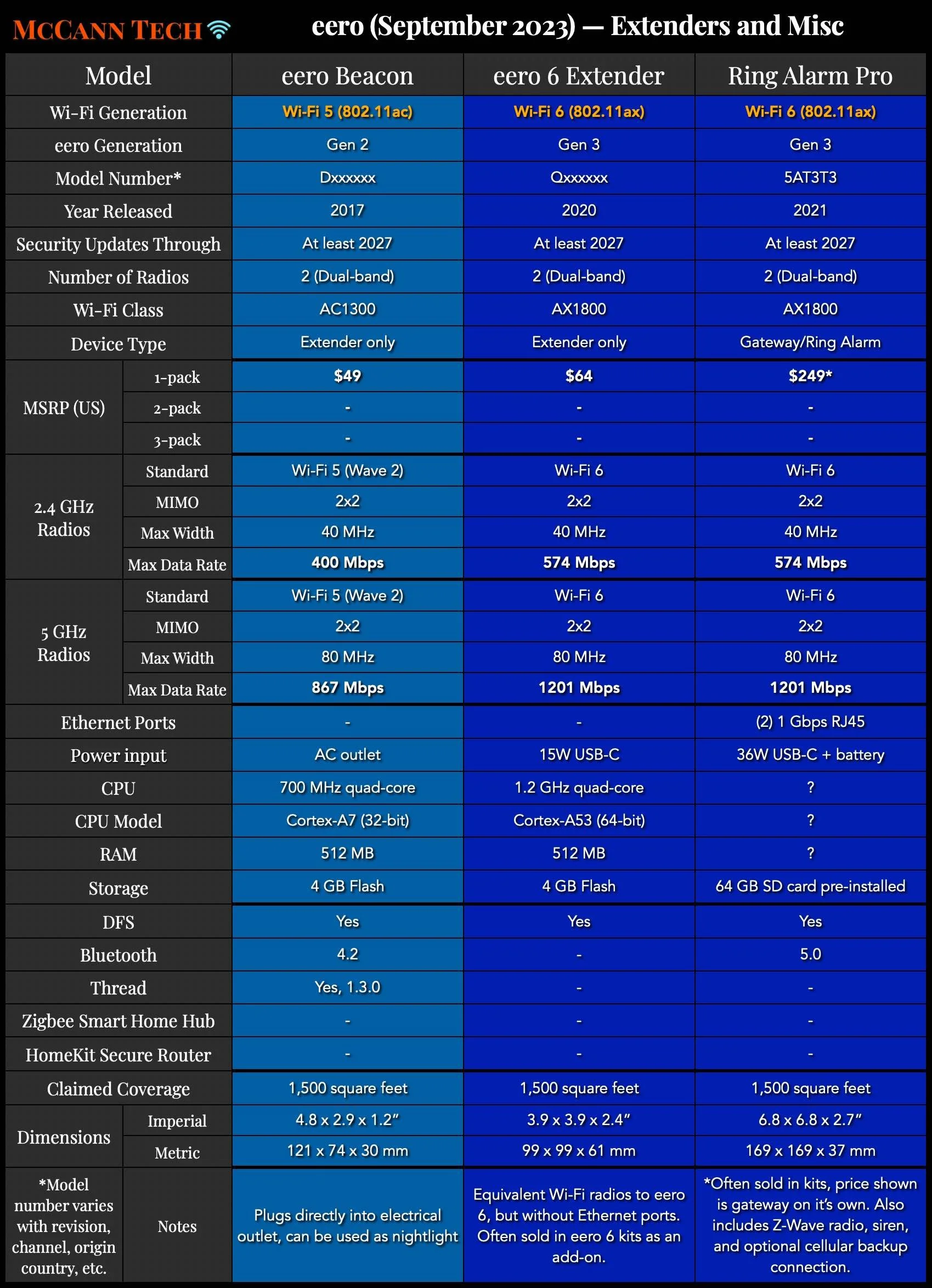 eero Comparison Charts — McCann Tech
