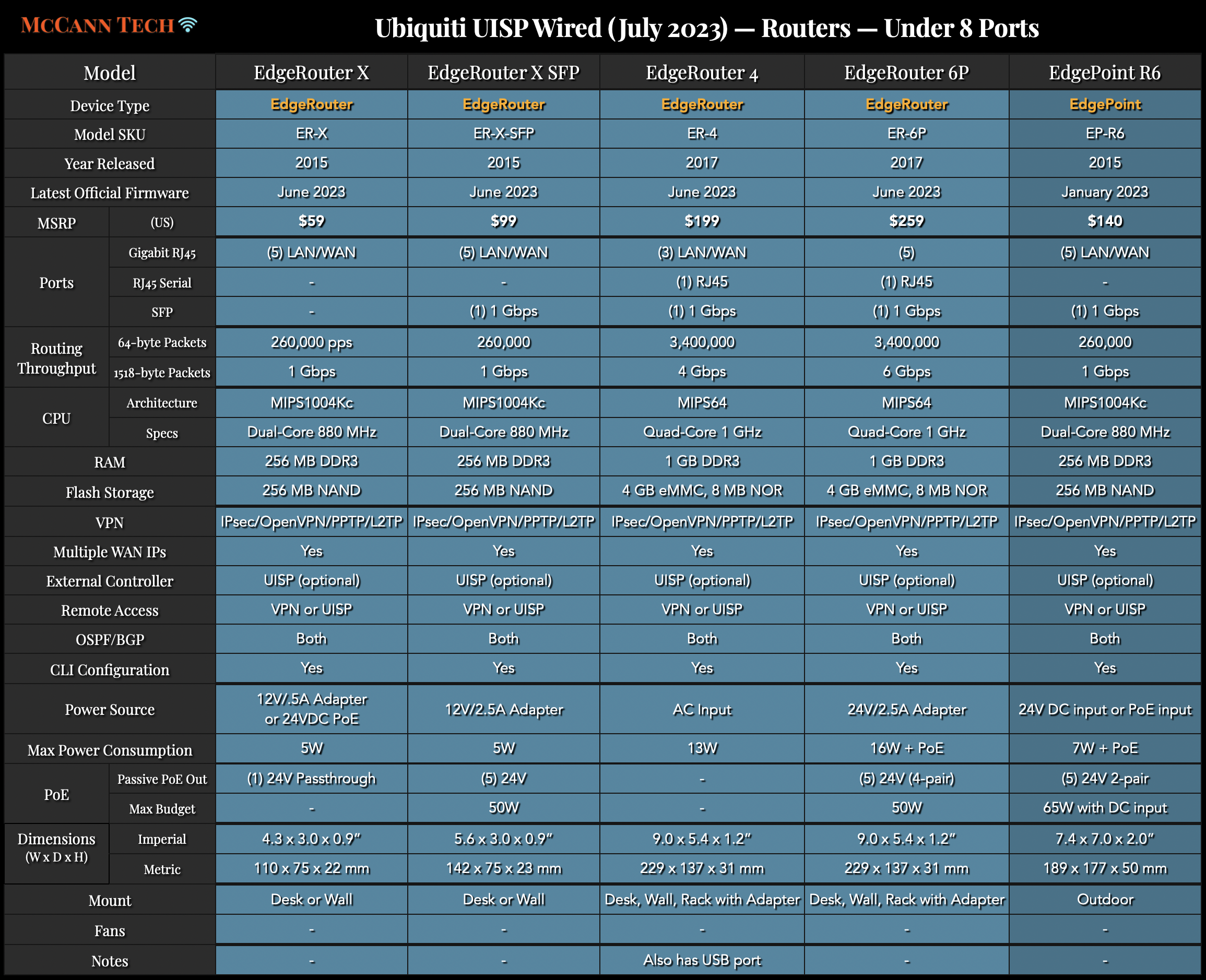 Ubiquiti EdgeMAX, EdgePoint, and UISP Comparison Charts — McCann Tech