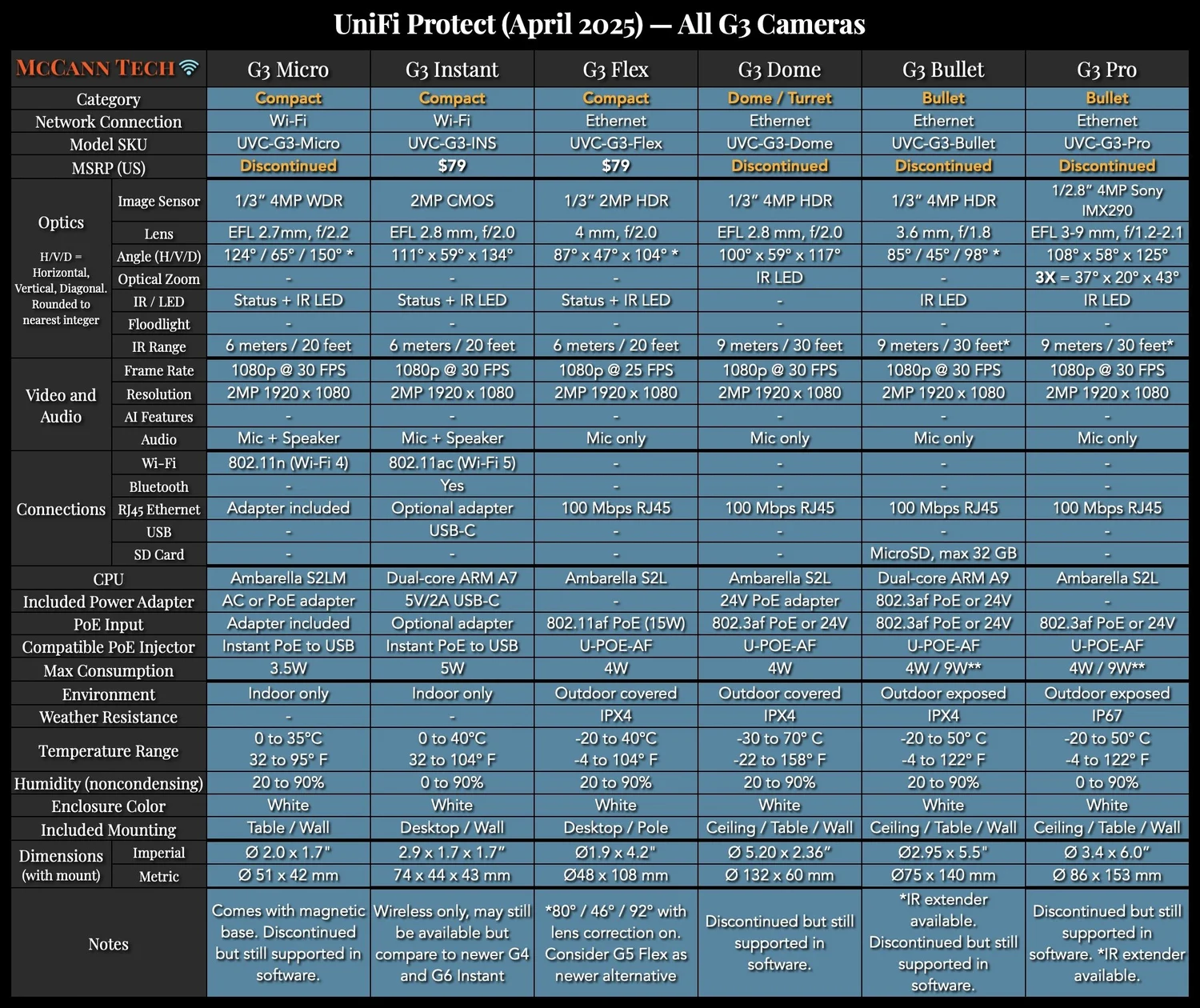 UniFi Protect Comparison Charts — McCann Tech