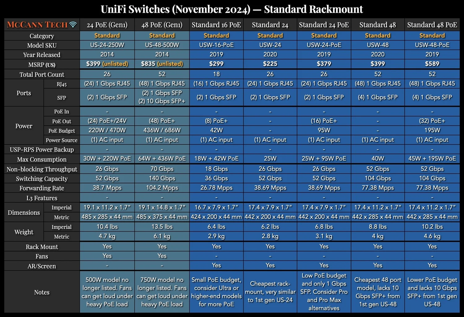 UniFi Network Comparison Charts — McCann Tech