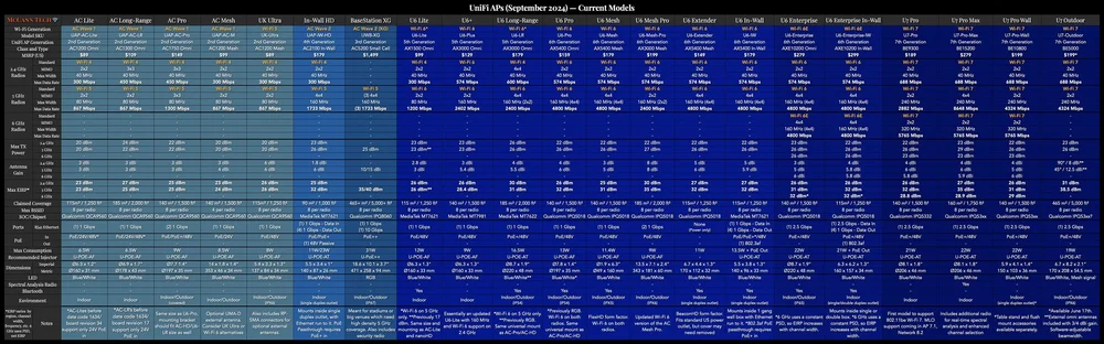 UniFi Network Comparison Charts — McCann Tech