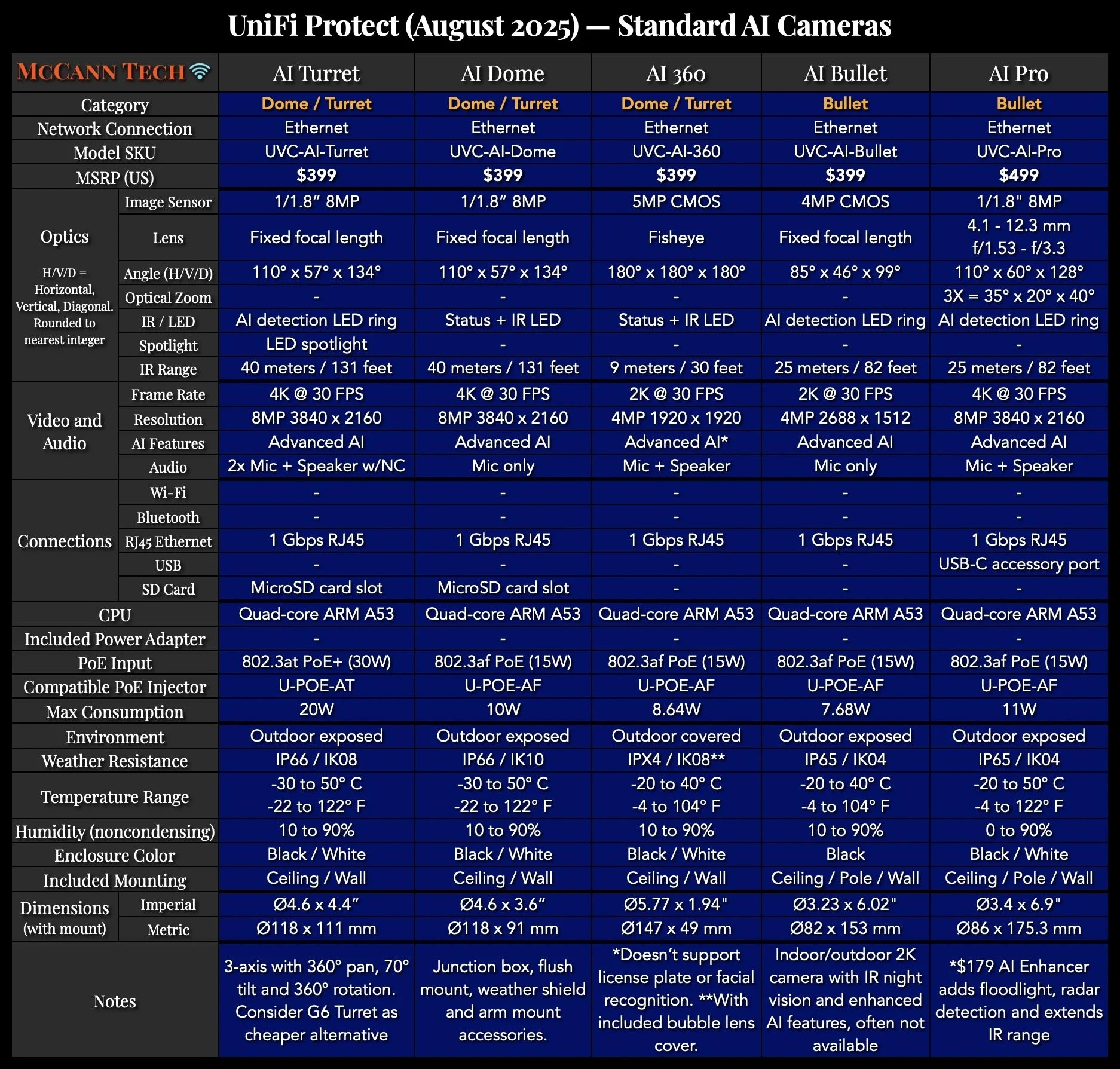 UniFi Protect Comparison Charts — McCann Tech