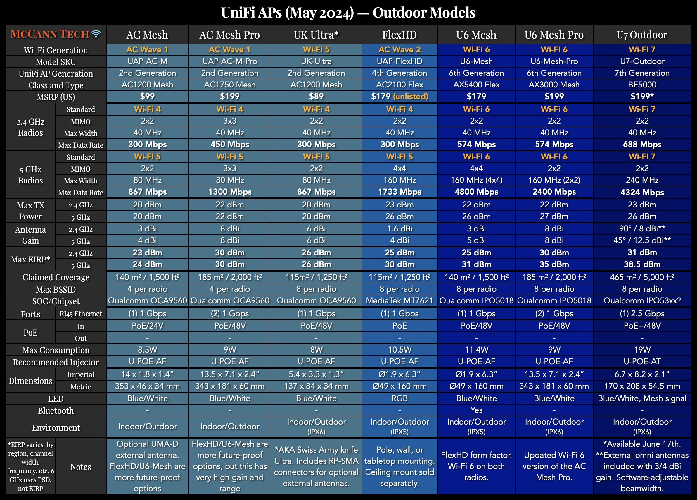 More UniFi Wi-Fi 7: U7 Pro Max, Pro Wall, and Outdoor Preview — McCann Tech