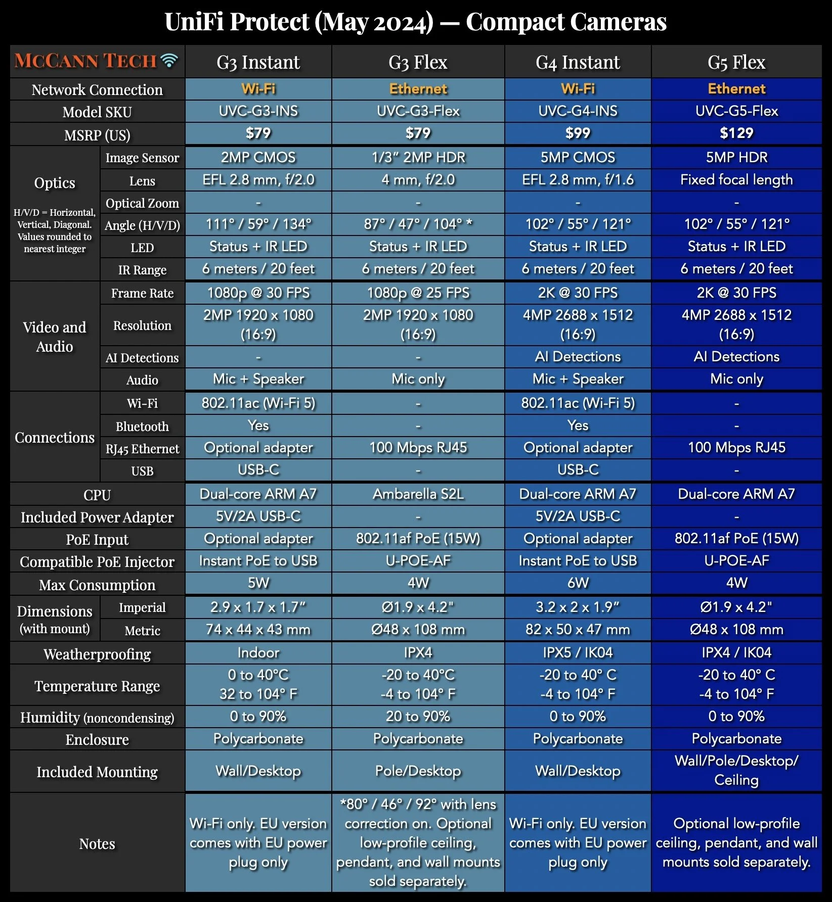 UniFi Protect Comparison Charts — McCann Tech