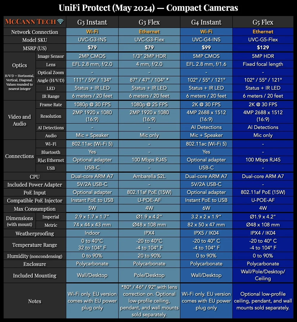 UniFi Protect Comparison Charts — McCann Tech