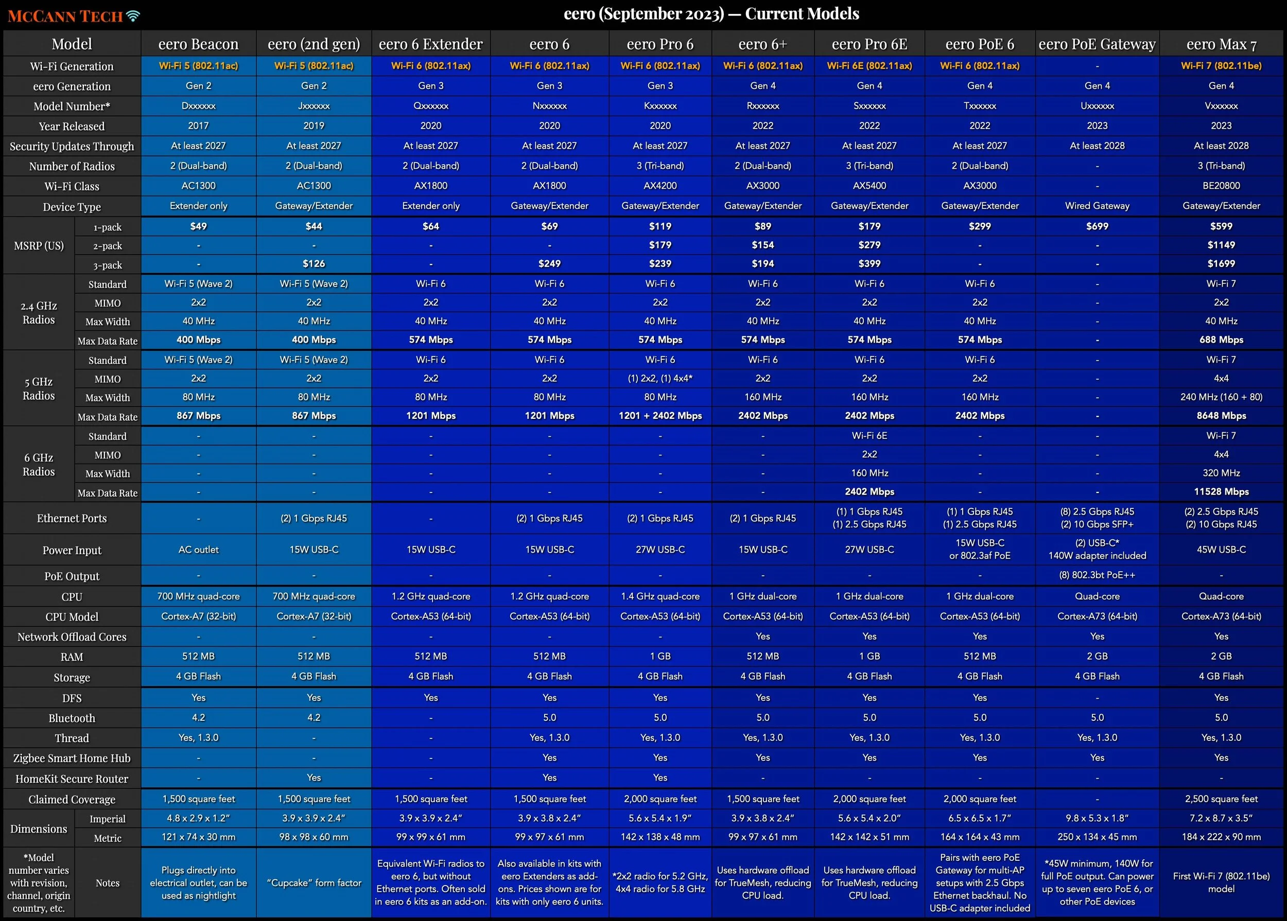 eero Comparison Charts — McCann Tech
