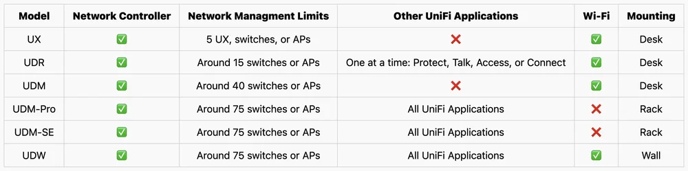 UniFi Gateways Explained as Simply as Possible — McCann Tech