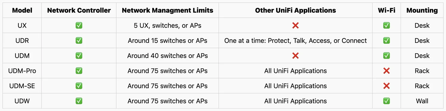 UniFi Gateways Explained as Simply as Possible — McCann Tech