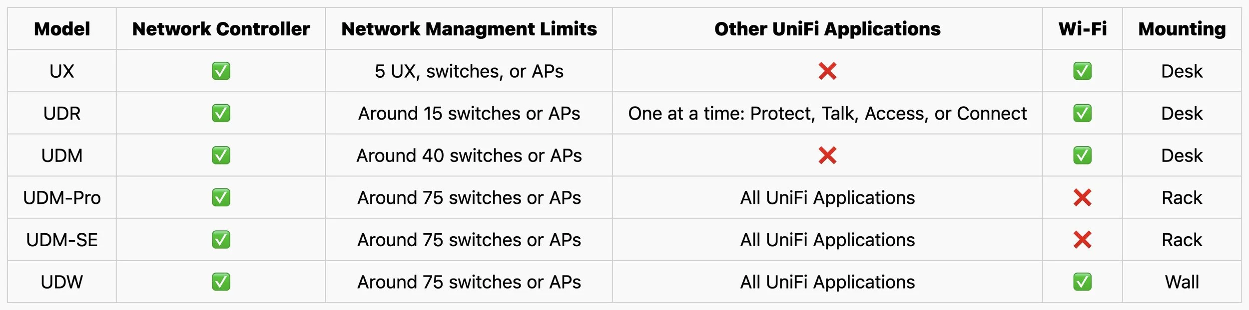 UniFi Gateways Explained as Simply as Possible — McCann Tech