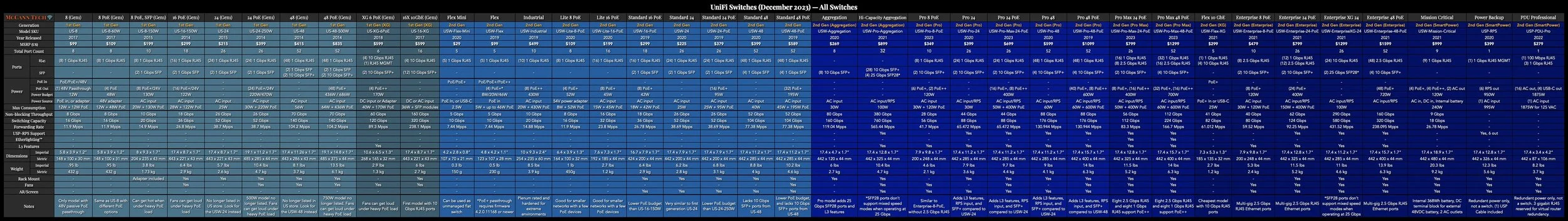UniFi Network Comparison Charts — McCann Tech