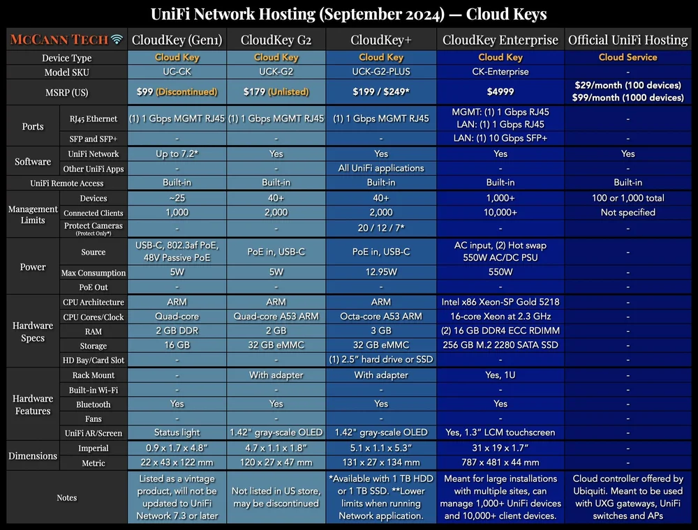 UniFi Network Comparison Charts — McCann Tech
