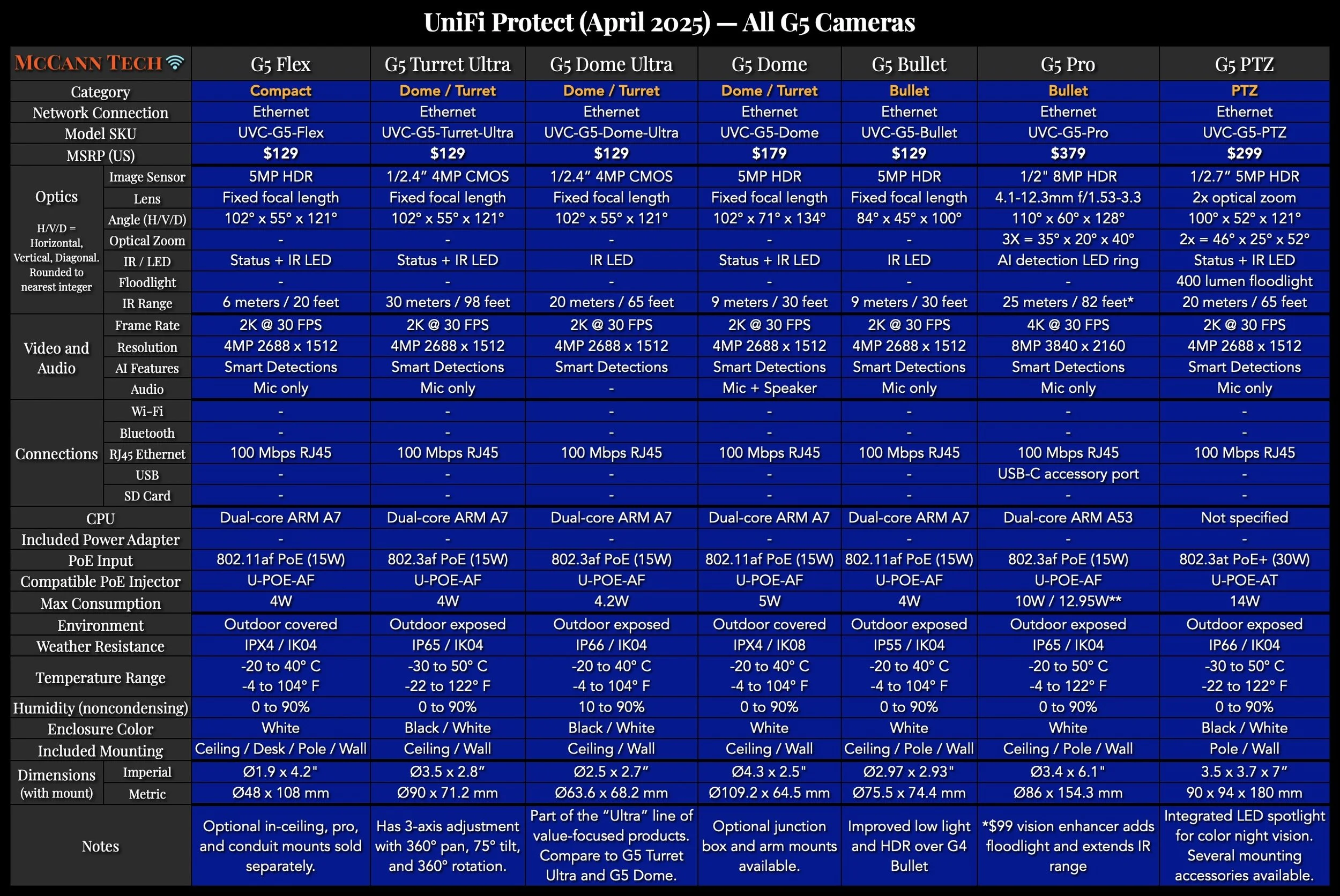UniFi Protect Comparison Charts — McCann Tech