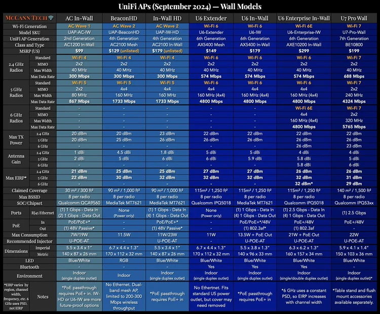 UniFi Network Comparison Charts — McCann Tech
