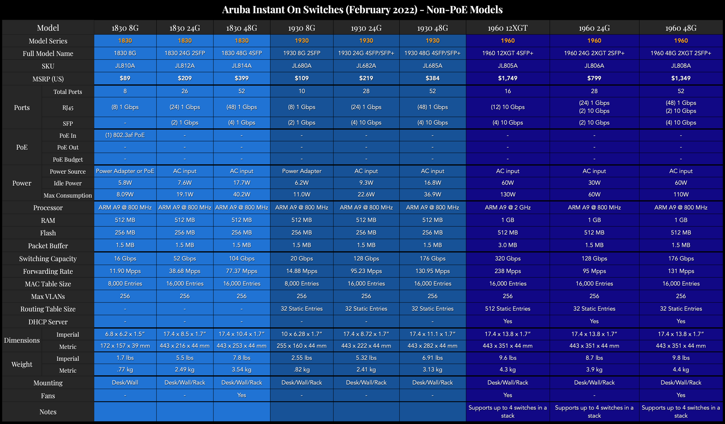 Aruba Instant On Comparison Charts — McCann Tech