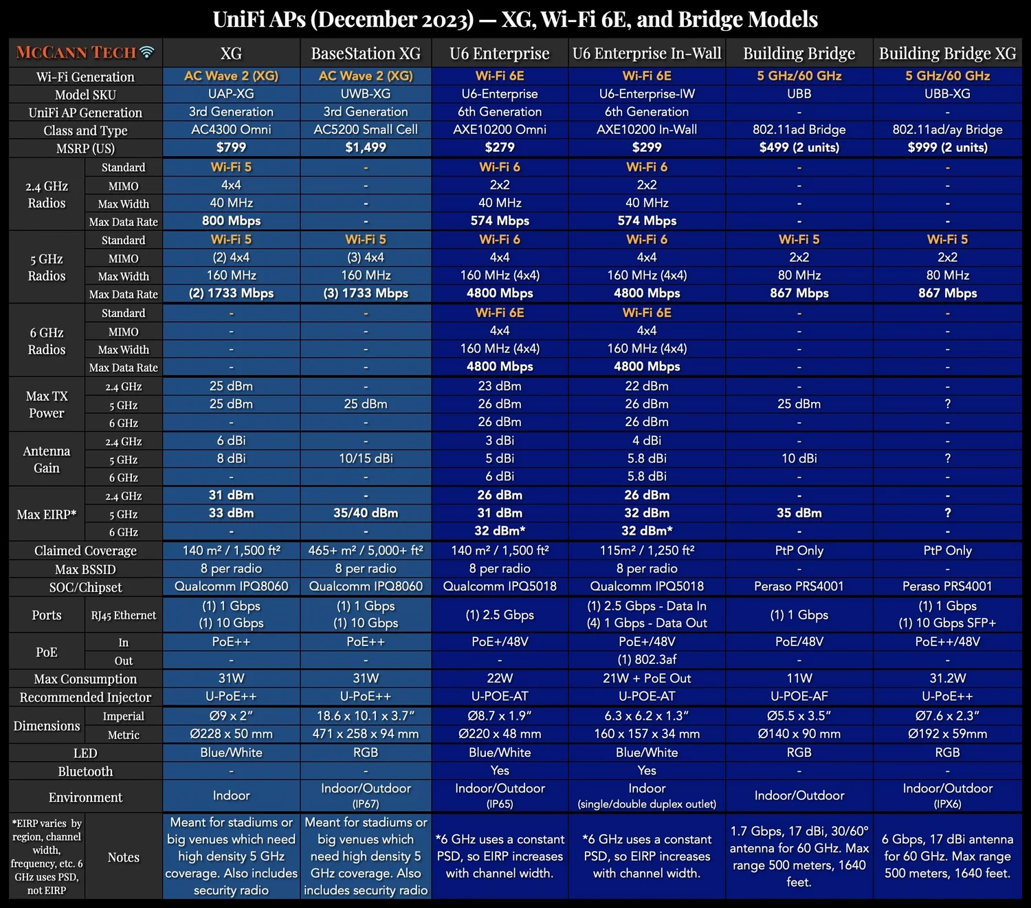 UniFi Network Comparison Charts — McCann Tech