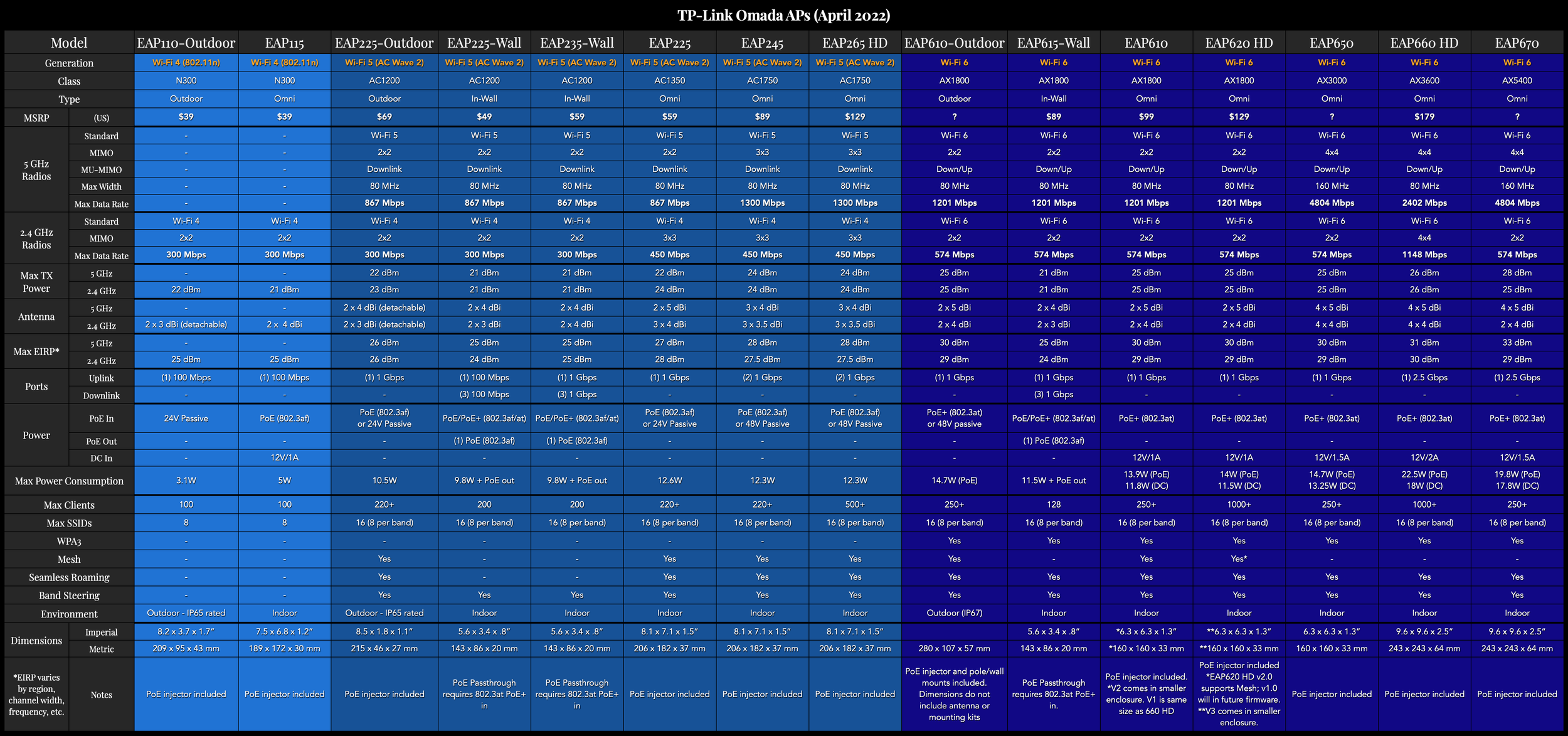 TP-Link Omada Comparison Charts — McCann Tech