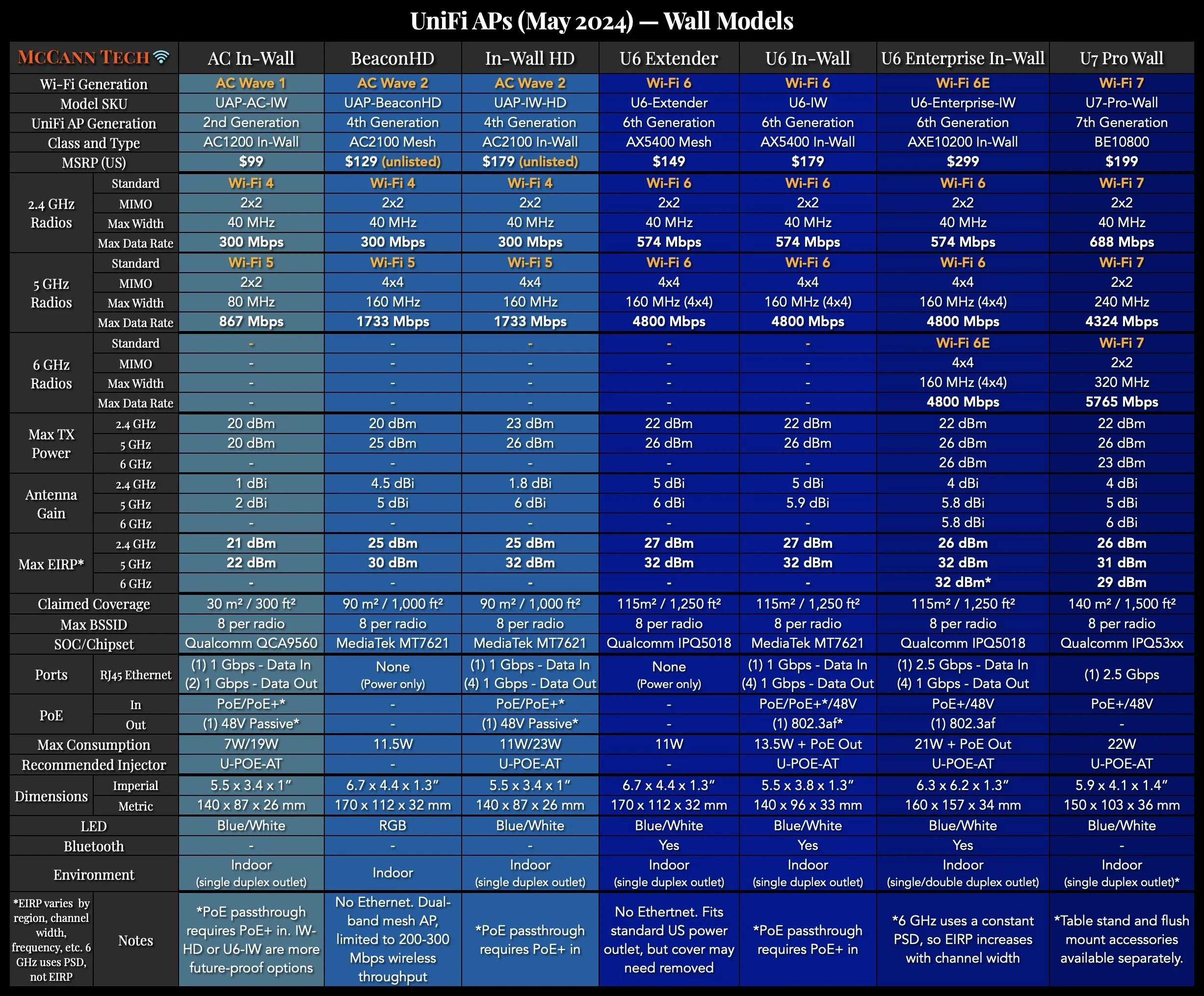 More UniFi Wi-Fi 7: U7 Pro Max, Pro Wall, and Outdoor Preview — McCann Tech