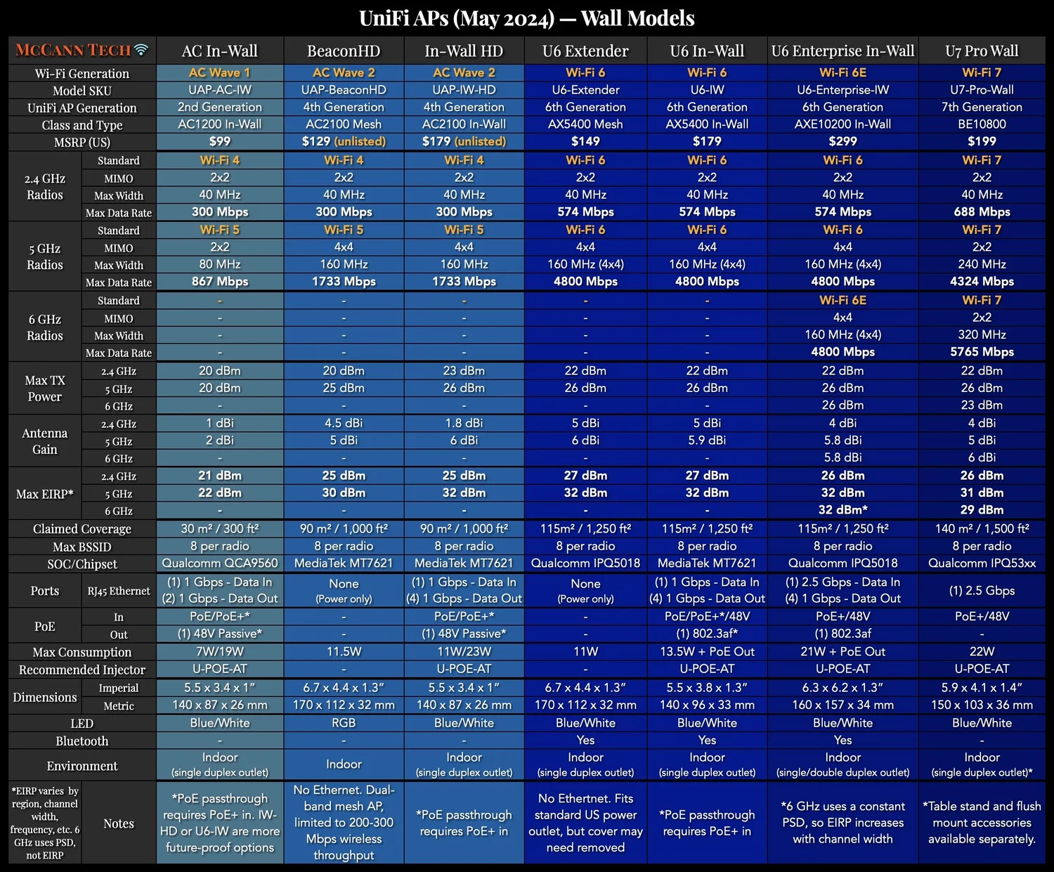 UniFi Network Comparison Charts — McCann Tech