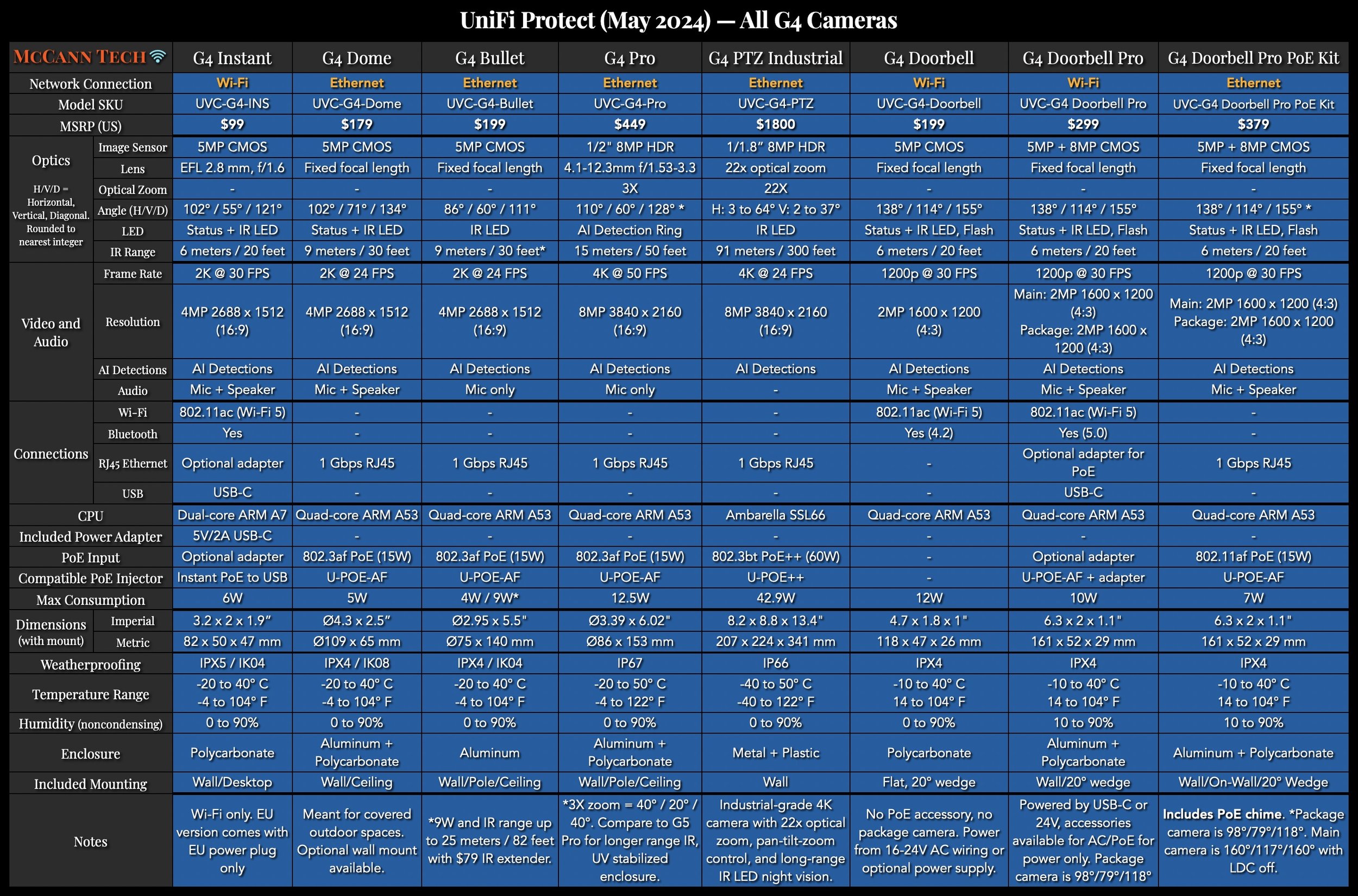 UniFi Protect Comparison Charts — McCann Tech