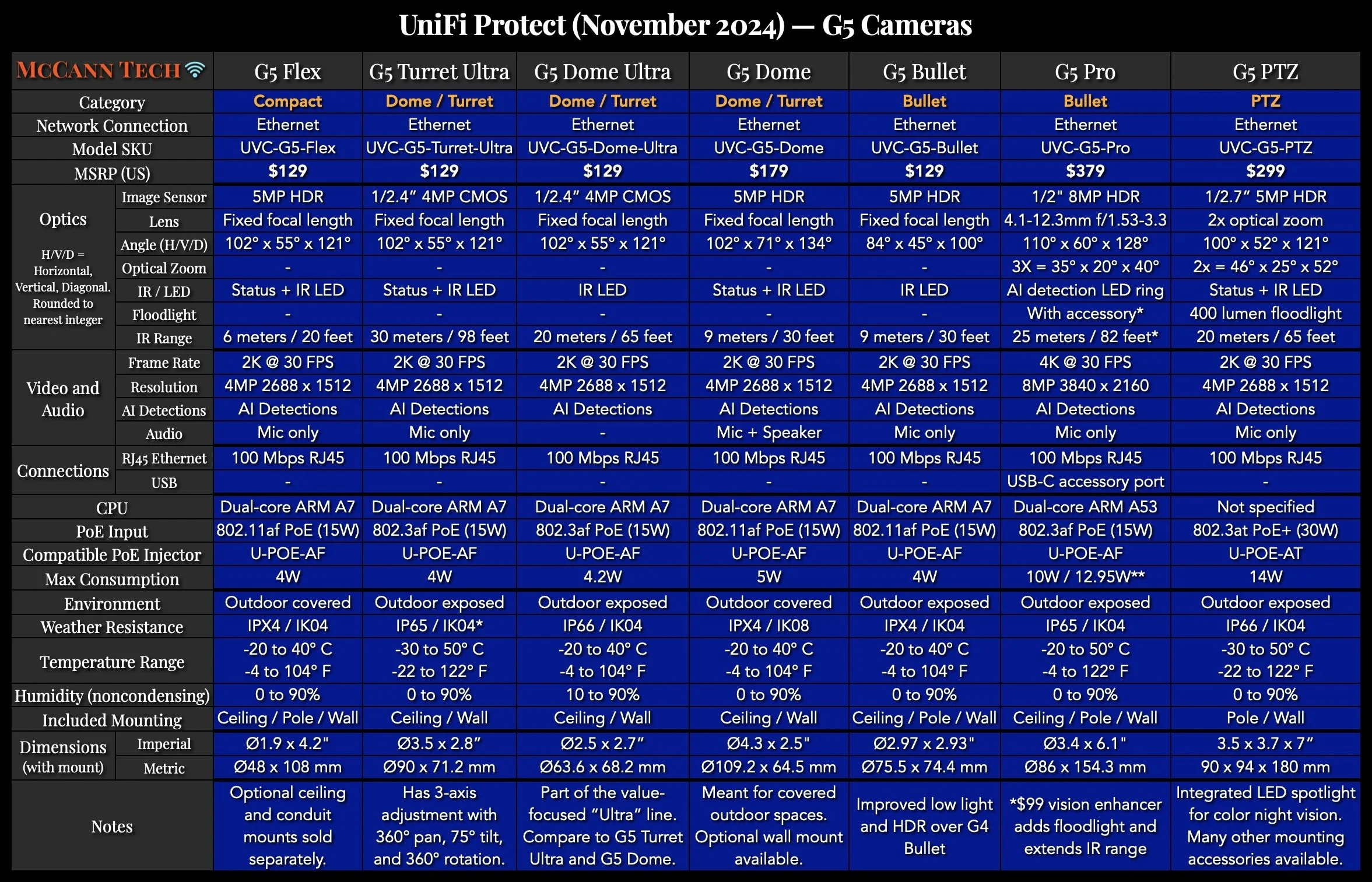 UniFi Protect Comparison Charts — McCann Tech
