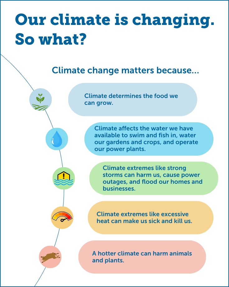 Climate Change – So What? — Museum of the Earth