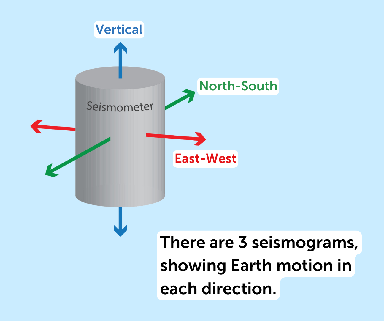 PRI seismometer — Museum of the Earth