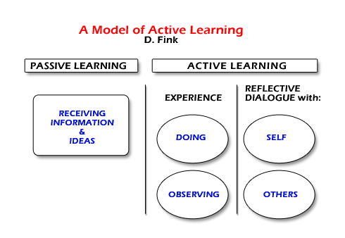 Active Learning Overview | Educational Approach — Teach English in ...