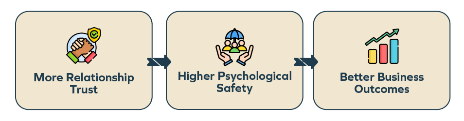 Psychological Safety Assessment: Measure Psychological Safety — Attuned