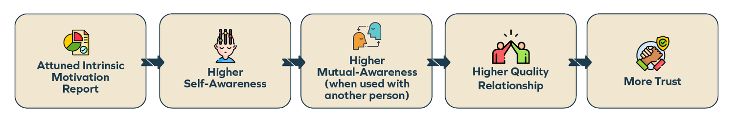 Psychological Safety Assessment: Measure Psychological Safety — Attuned