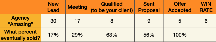 How to Measure the Value of Your Sales Pipeline Analysis | Agency ...