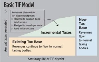 Tax Increment Financing — Loveland Downtown District