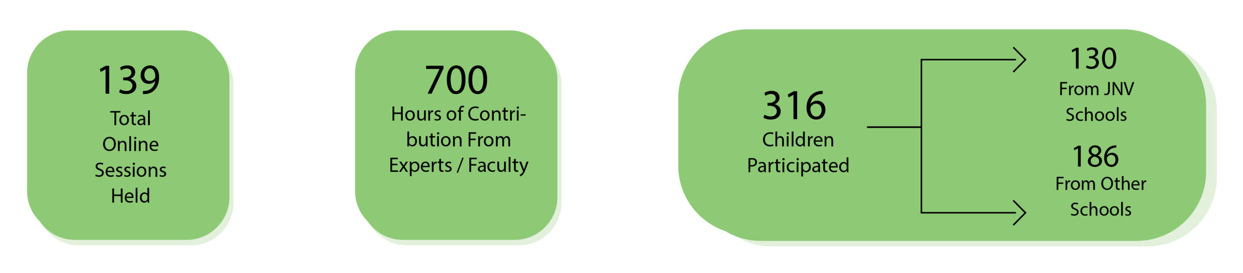 Highly Able Children Program — Pravaha Foundation
