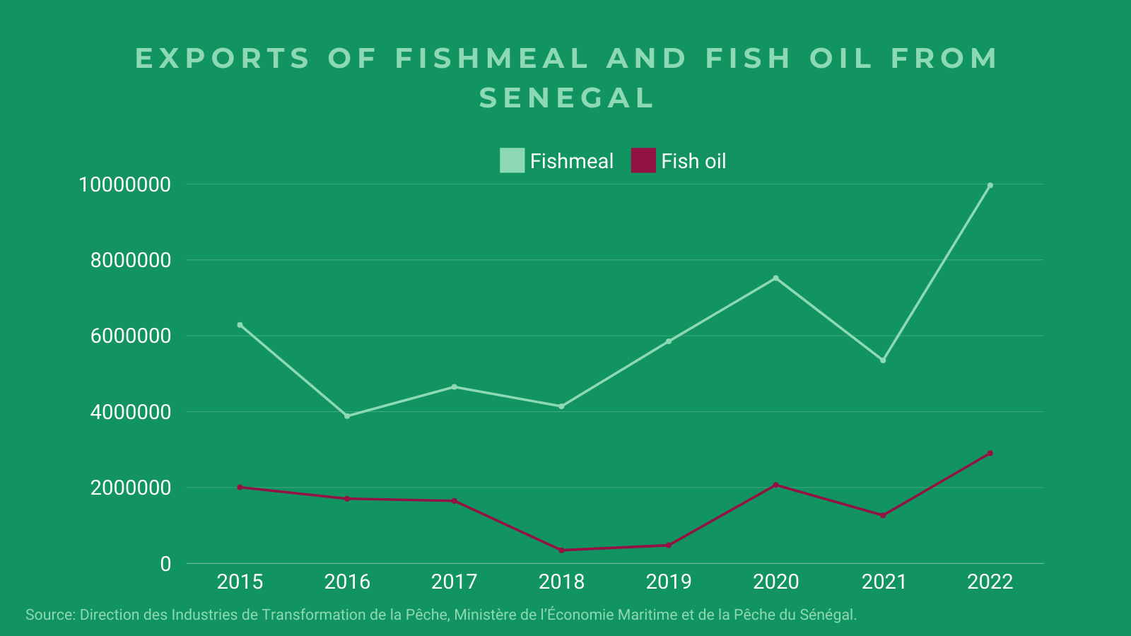 Senegal's exports of fishmeal and fish oil "explode" — Coalition for ...