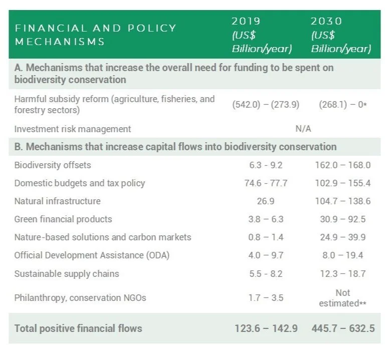 Why the $700 billion funding gap for biodiversity is dangerous nonsense ...