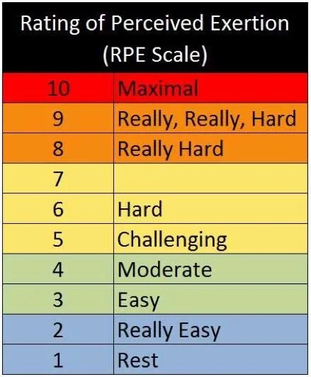 The Ins and Outs of RPE: Part 2: Putting RPE to Use — Resilient ...