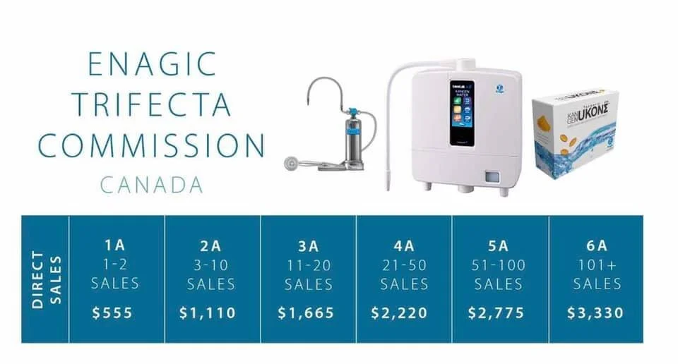 What is an Enagic Trifecta? — Water Wellness
