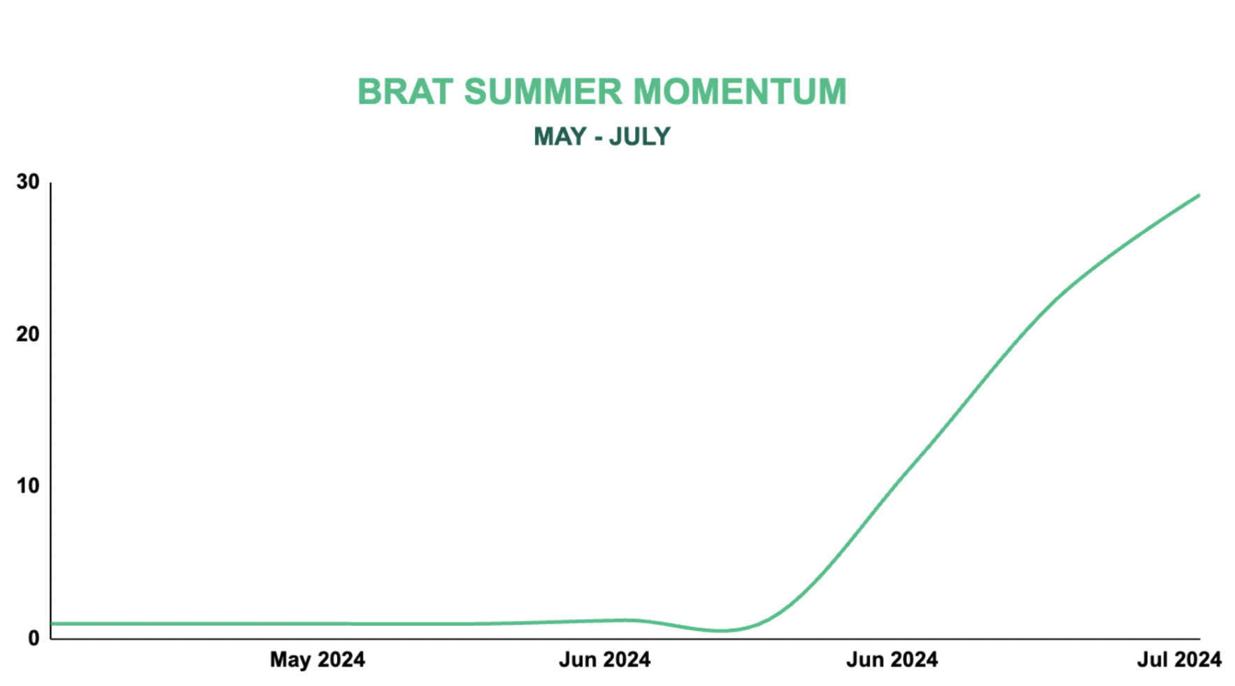 The Brat Era — Decode_M