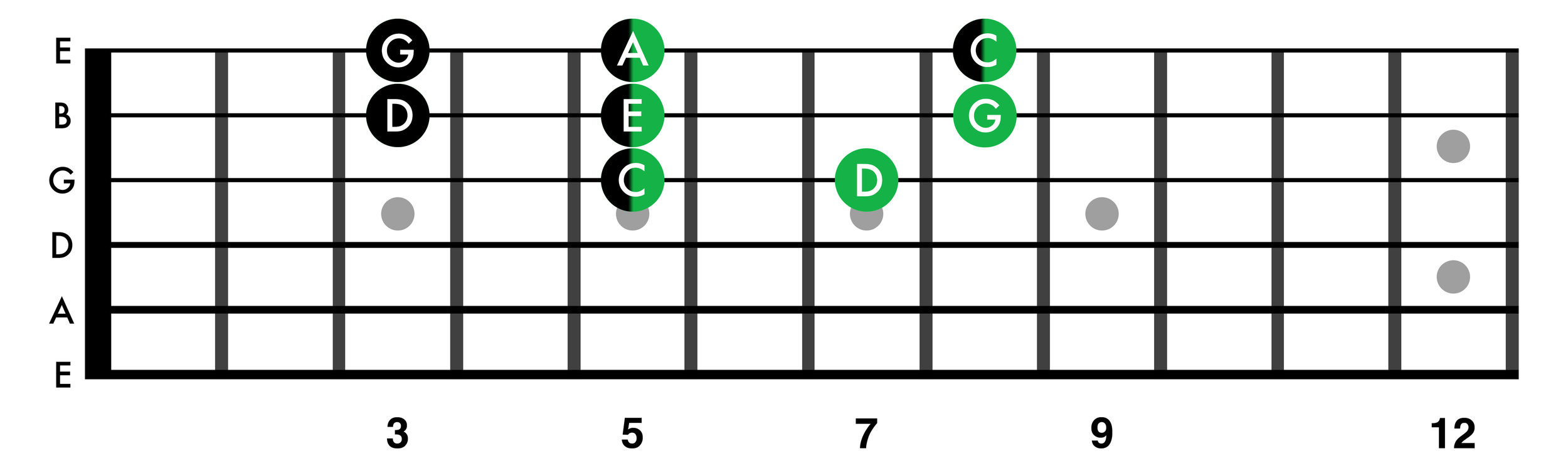 Unlock the fretboard with ONE pentatonic shape — Guitar Nutrition