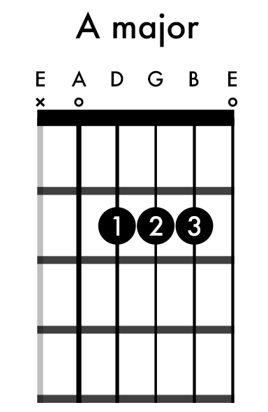 Learning your first chords on the guitar — Guitar Nutrition