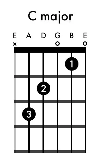 Your first 9 guitar chords are easy when you know these tricks — Guitar ...
