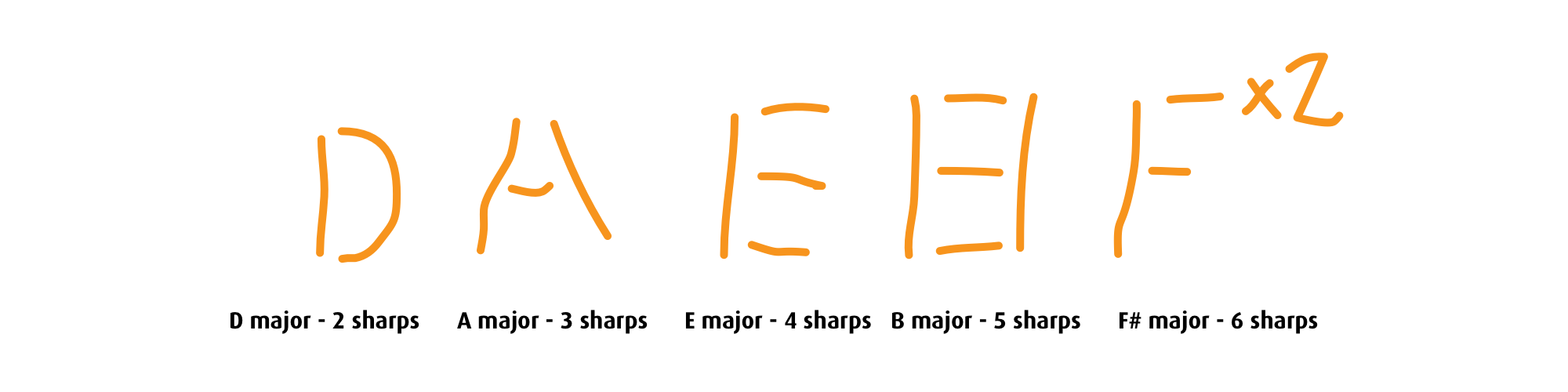 How To Learn Music Theory 10 Times Faster — Guitar Nutrition